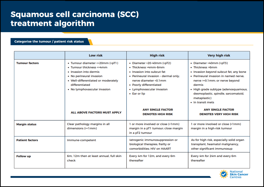 Sources | National Skin Cancer Centres