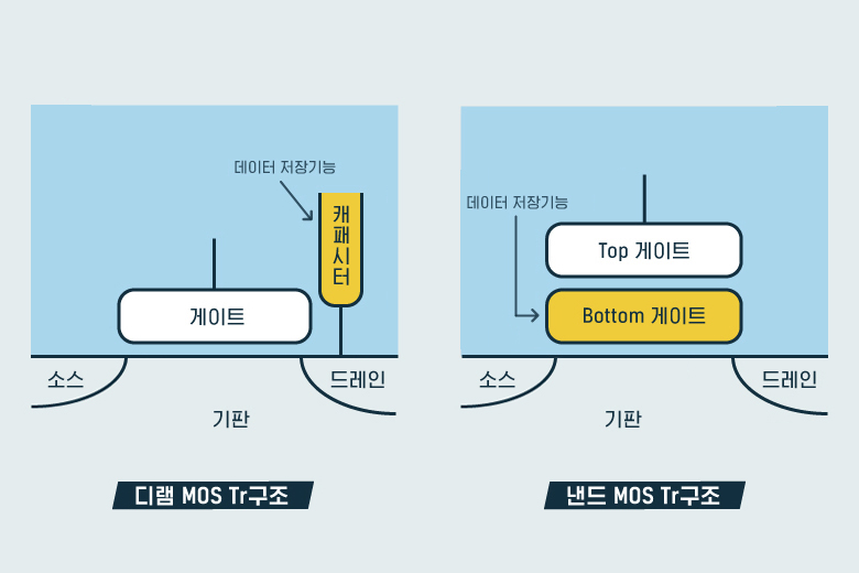 [반도체 특강] 디램(DRAM)과 낸드플래시(NAND Flash)의 차이