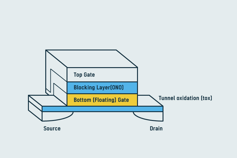 [반도체 특강] 디램(DRAM)과 낸드플래시(NAND Flash)의 차이
