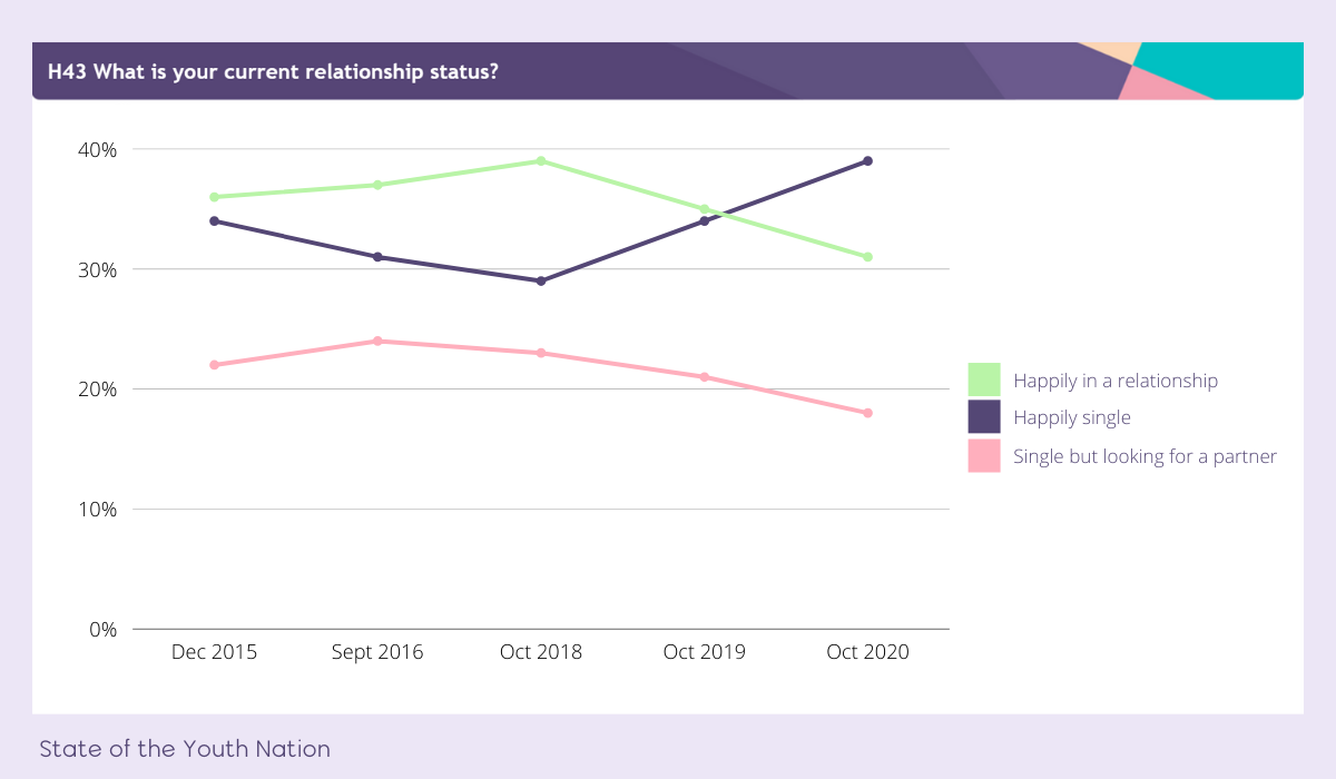 Gen Z's Dating Story: Pre and Post Pandemic Trends