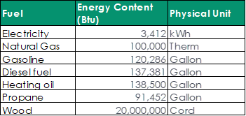 Energy Conversions Common Table