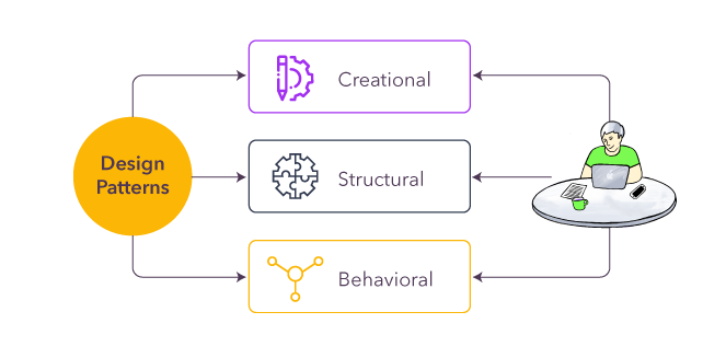 Understanding Design Patterns In Software Development Jobsity Blog